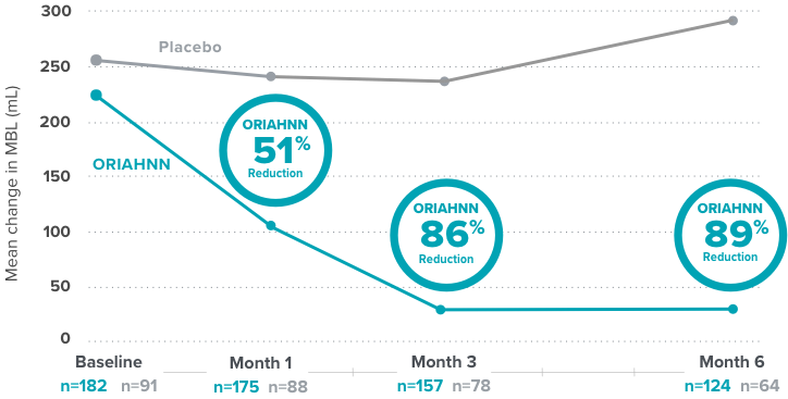 ORIAHNN Efficacy and Clinical Trials - Official HCP Site